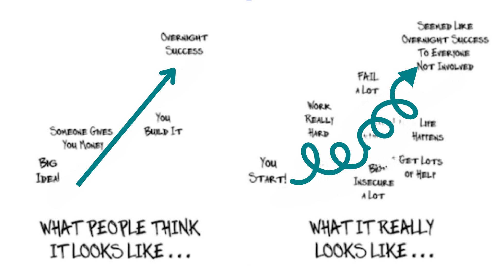 Know What Business Developmental Stage You're At - Maximum Growth